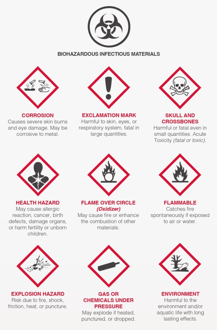 WHMIS PICTOGRAMS AND LABELS | FAST Rescue
